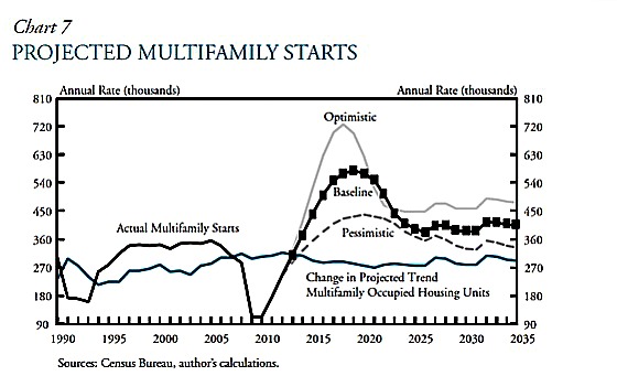 Mind the Gap-Demographic Shift from Single-Family to Multifamily Housing