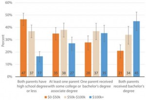 Do College-Educated Parents Have Higher Earning Kids?