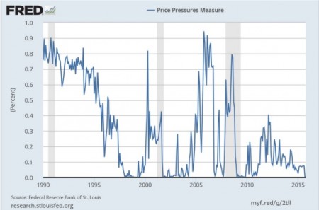 Really? The Fed is Going to Raise Interest Rates in December?