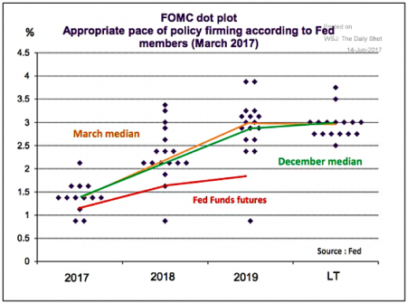 Hitting the Wall? Is The Fed About to Make a Mistake?