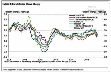 The Case Against The Phillips Curve