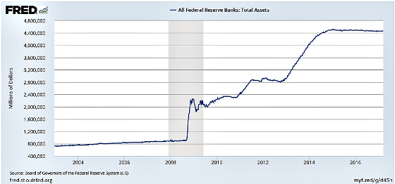 The End of QE I, II, & III - The Fed Planned Portfolio Reduction