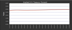 What You See Is What You Get? LIBOR & The Flat Yield Curve