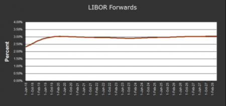 What You See Is What You Get? LIBOR & The Flat Yield Curve