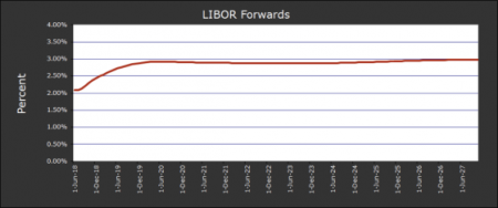 What You See Is What You Get? LIBOR & The Flat Yield Curve
