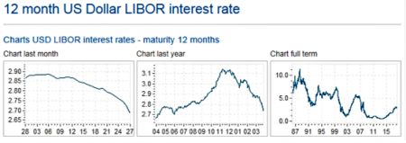 Obsessed by Curves: Yield Curves that Is