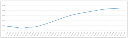 Interest Rates: Lower for How Much Longer?