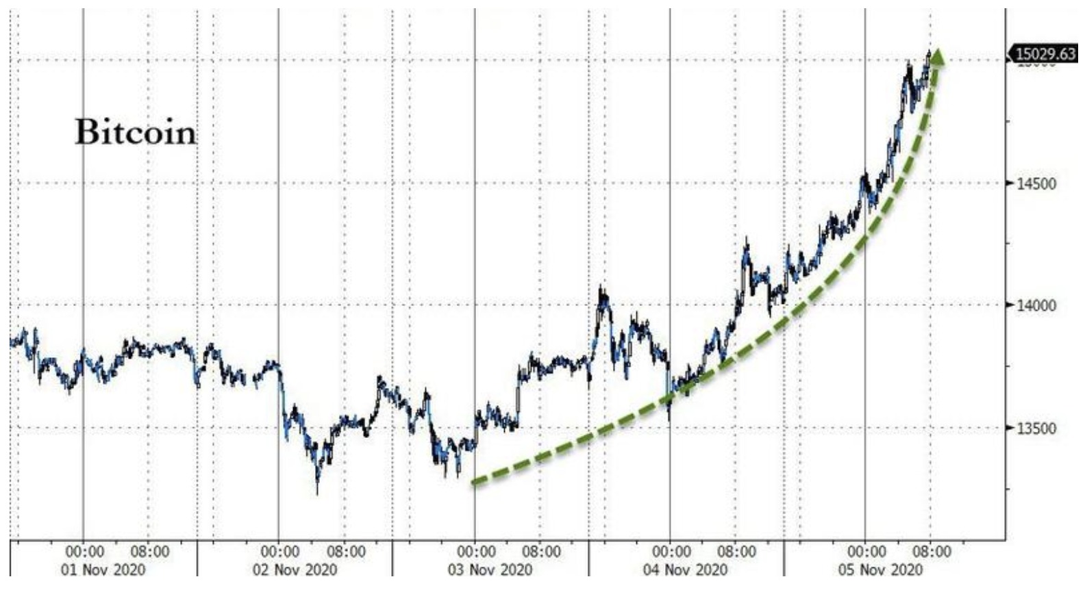 Post-Election Chart Frenzy