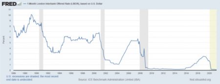 A Muddled Approach to Guesstimating Libor's Next Peak