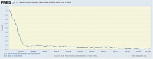 A Muddled Approach to Guesstimating Libor's Next Peak