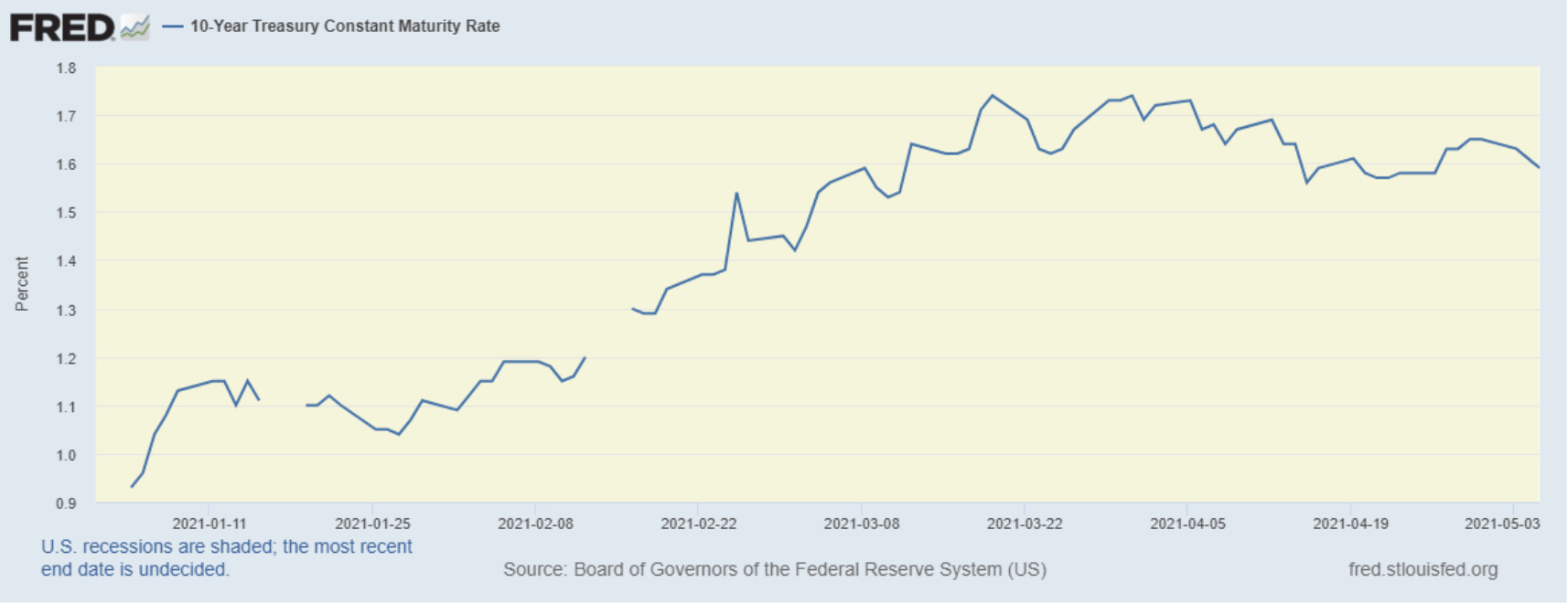 Inflation - Temporary Peak or Just Starting?