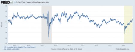 Inflation - Temporary Peak or Just Starting?