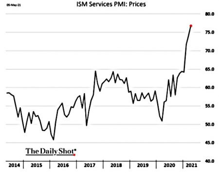 Inflation - Temporary Peak or Just Starting?
